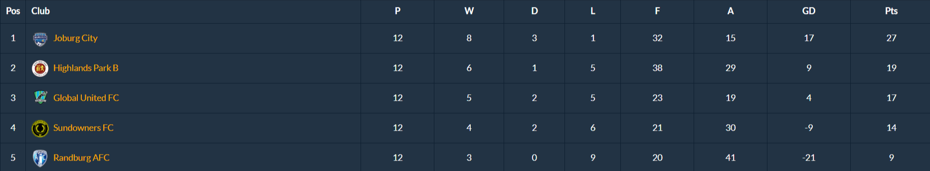 Winter League ends, the final tables – Vets Masters RCLFA